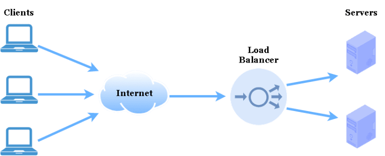 What is a load balancer and types? | VPSie Tutorials