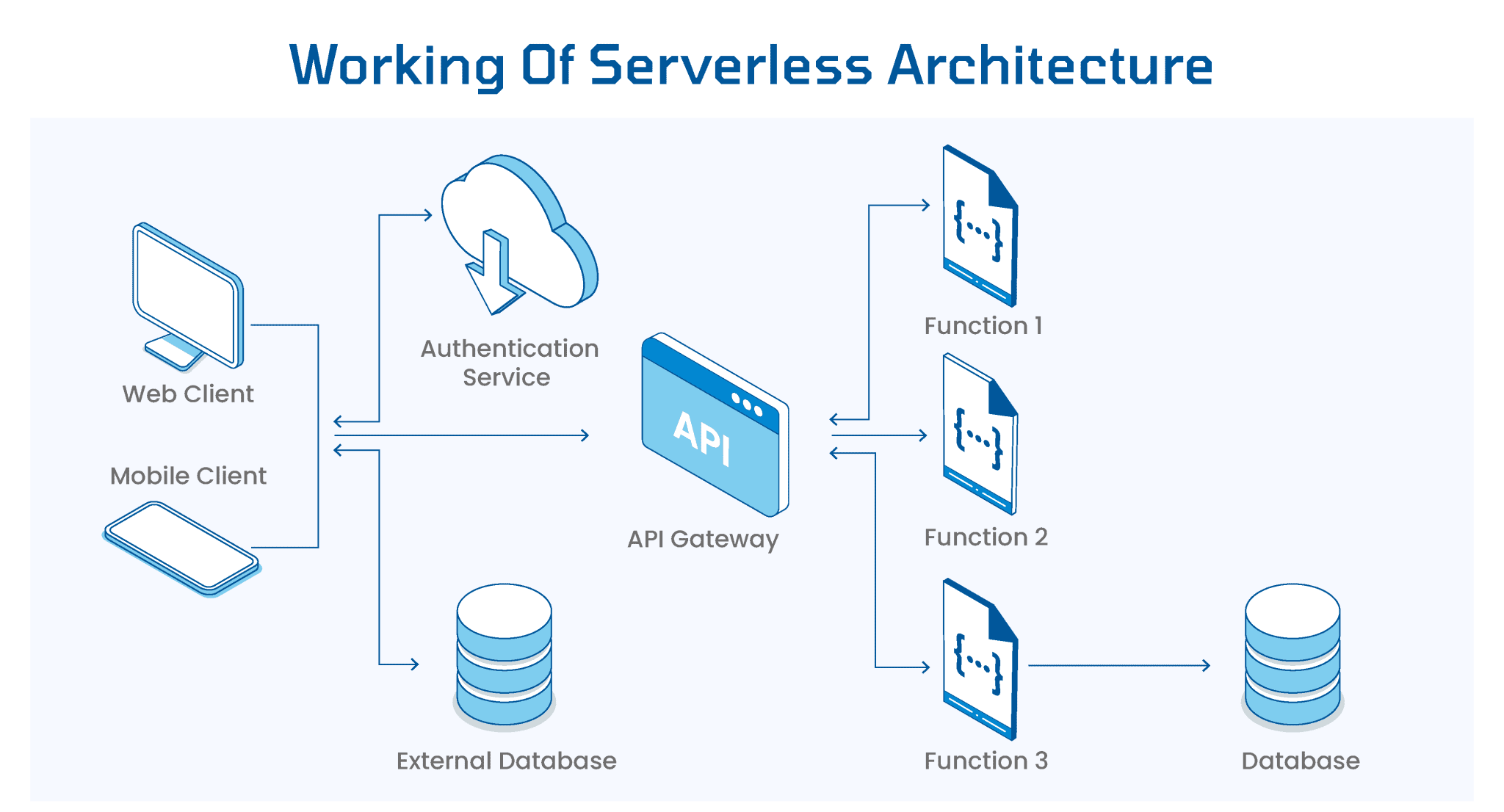 Serverless Computing! Transforming the Future of Cloud Services | VPSie Articles