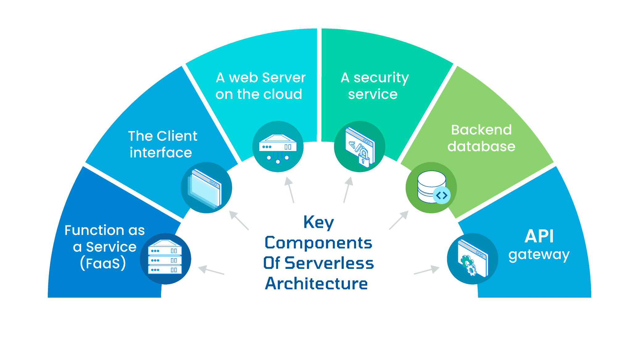 Serverless Computing Transforming The Future Of Cloud Services Vpsie Articles