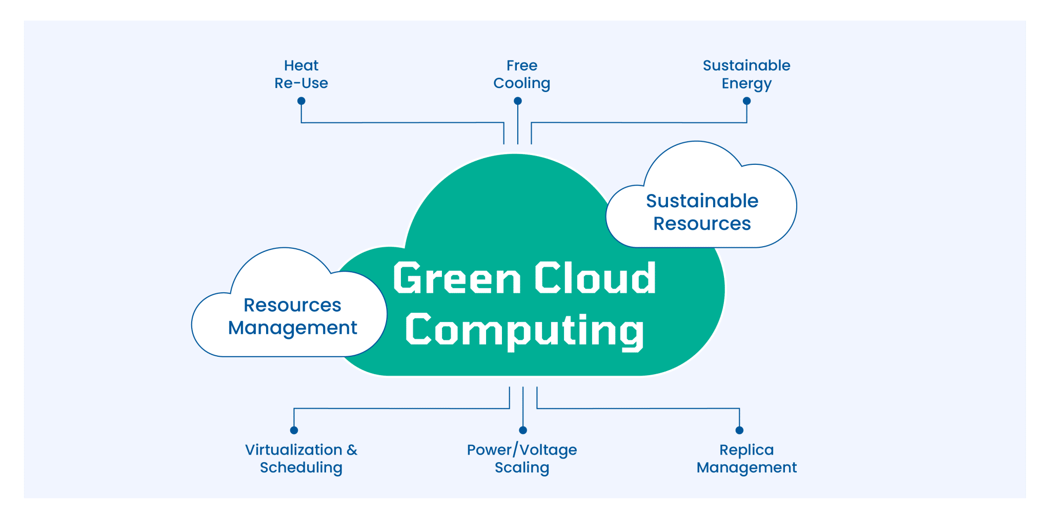 Discover the Green Cloud and how it works! | VPSie